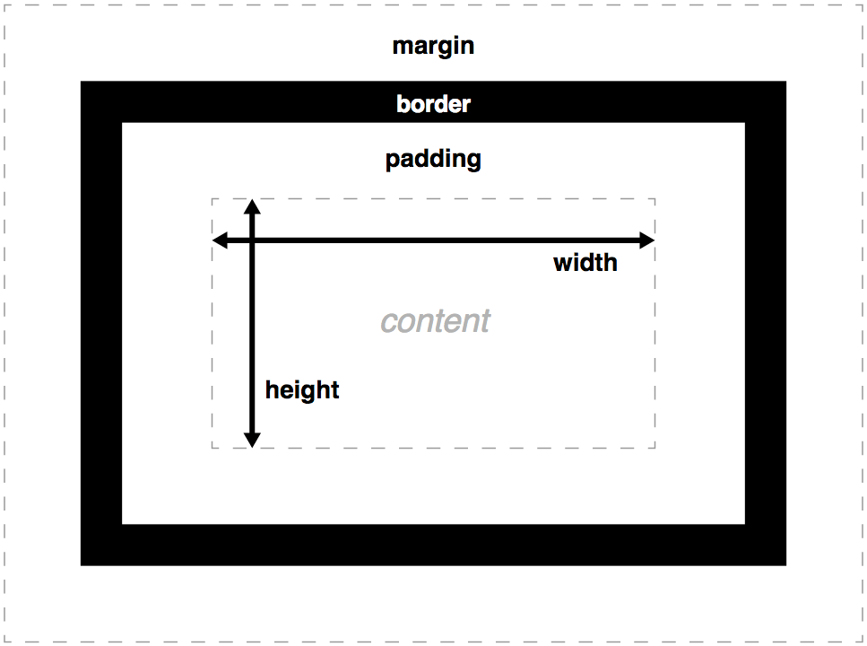 Box Model